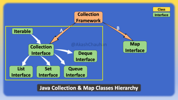 Java Collection Framework and Java Generics – Mr. Akash Chauhan